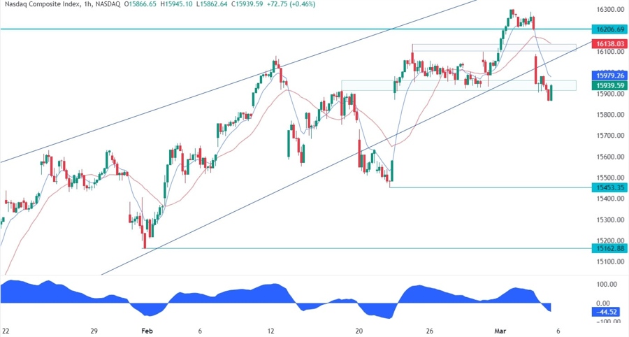 Nasdaq Composite Technical Analysis | investingLive